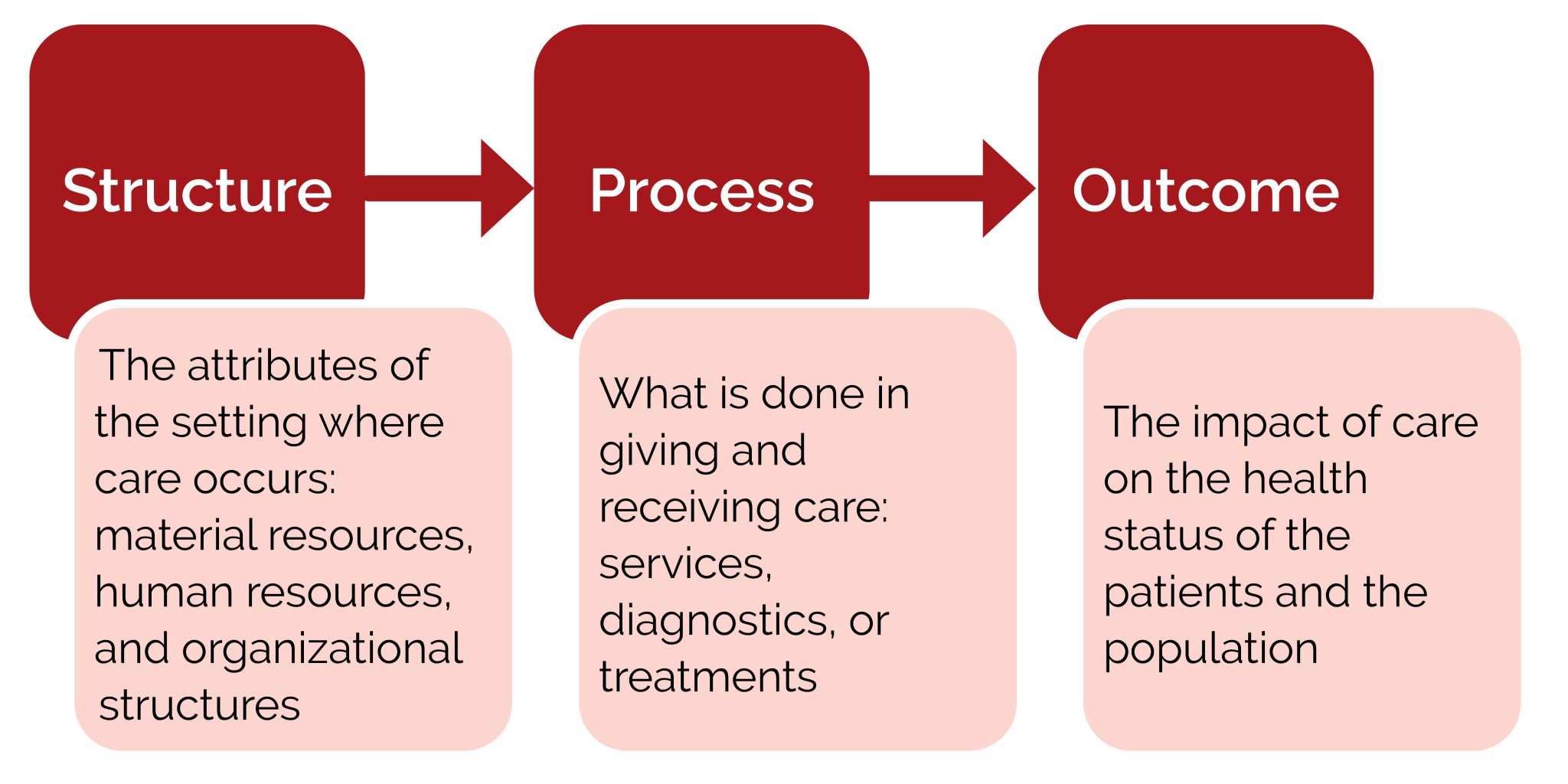 A review of structural, process, and outcome measures for supervised ...