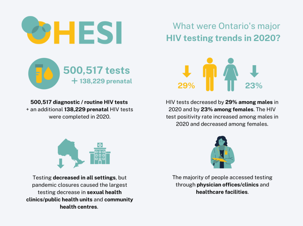 The Ontario HIV Treatment Network
