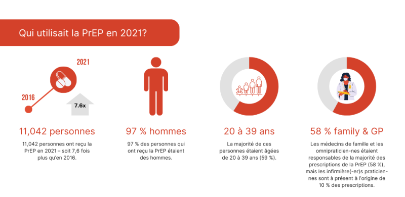 La prophylaxie pré-exposition (PrEP) contre le VIH en Ontario, 2021 ...