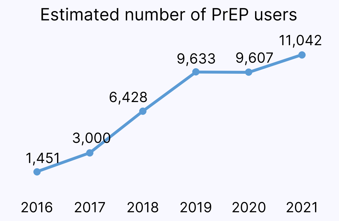 HIV pre-exposure prophylaxis (PrEP) in Ontario, 2021 – The Ontario HIV ...
