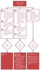 Effectiveness, uptake and delivery of non-occupational HIV post ...