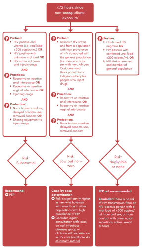 Effectiveness, uptake and delivery of non-occupational HIV post ...