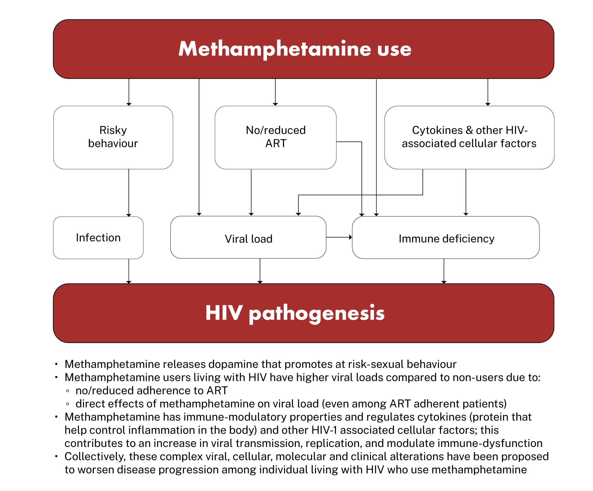 Health outcomes of and interventions to reduce methamphetamine use ...