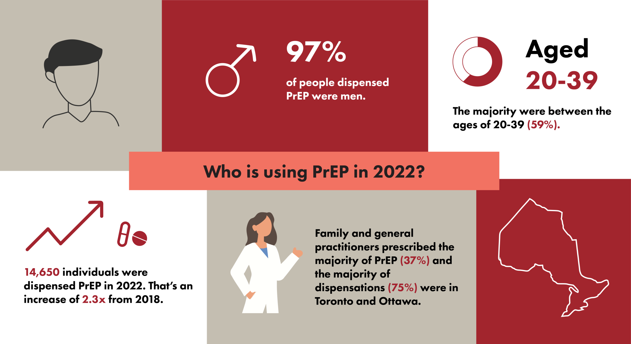 HIV pre-exposure prophylaxis (PrEP) in Ontario, 2022 – The Ontario HIV ...